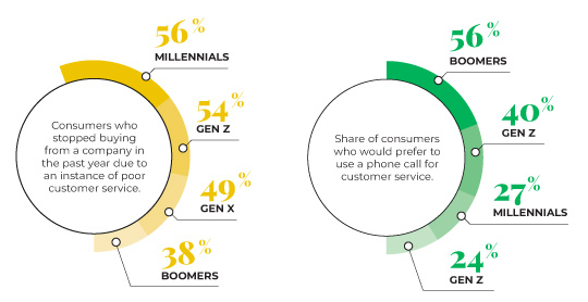 Customer Service Needs of Upcoming Generations - Paint & Decorating ...